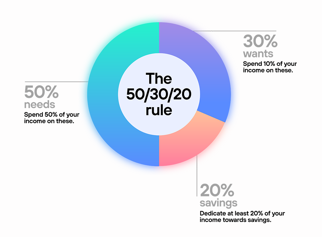 Douugh The 50 30 20 Budgeting Rule Explained